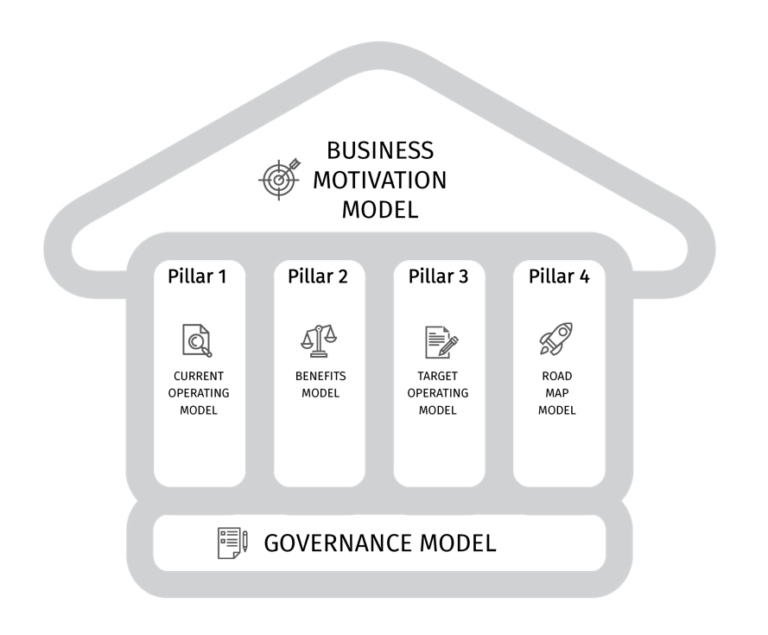 The 4 Pillars Of Business Transformation